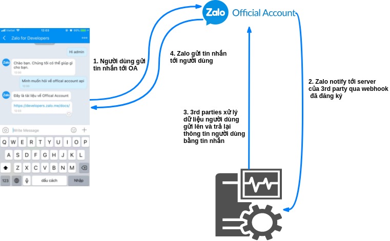 Làm thế nào để tạo chatbot trả lời tự động với Zalo API