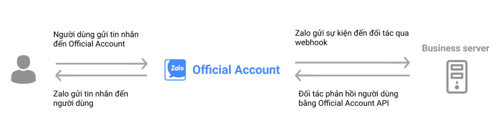 Zalo Notification Service API